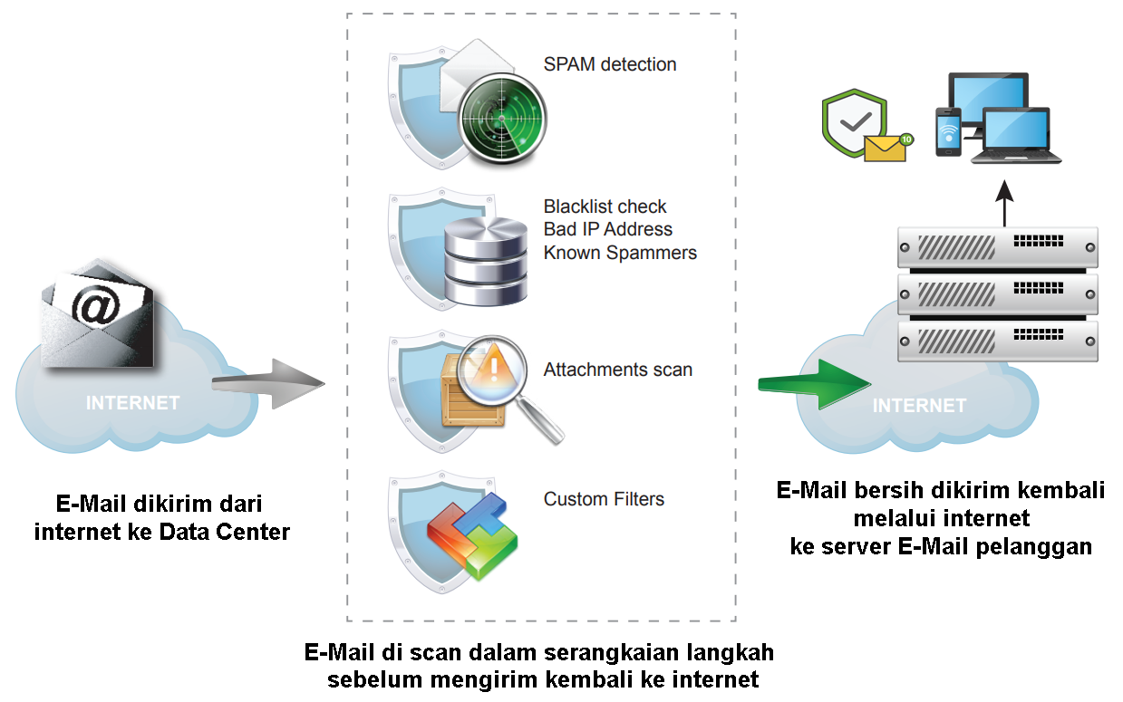 Layanan Antivirus Antispam dan Antimalware - Saadwebid
